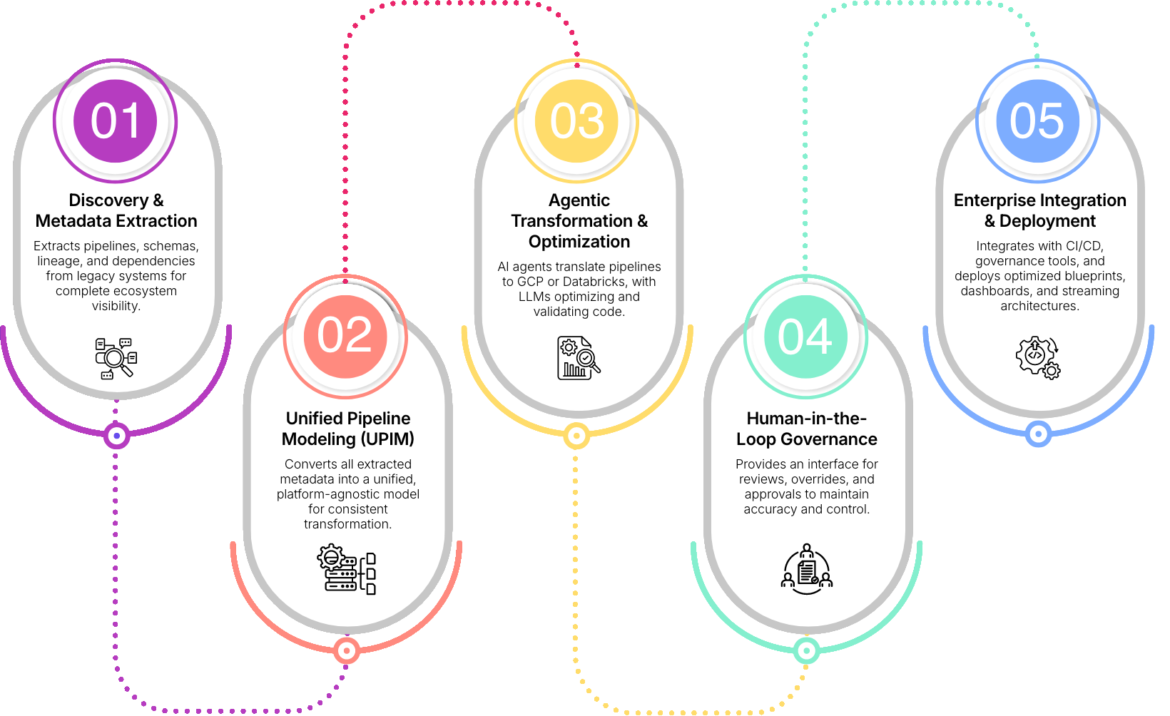 AI Migration Accelerators for GCP & Databricks